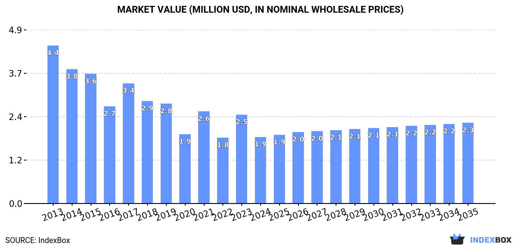 Market Value (million USD, nominal wholesale prices)