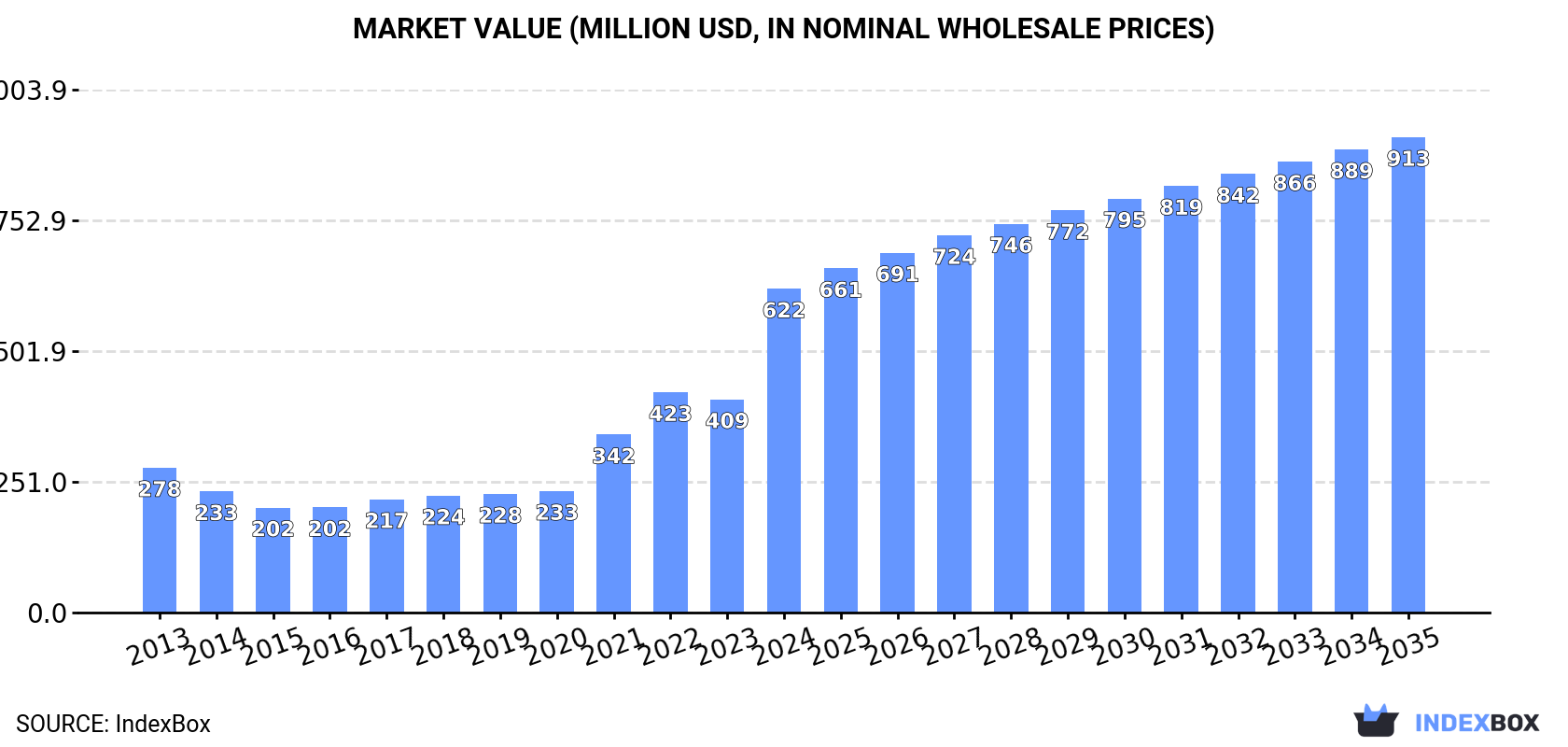 Market Value (million USD, nominal wholesale prices)