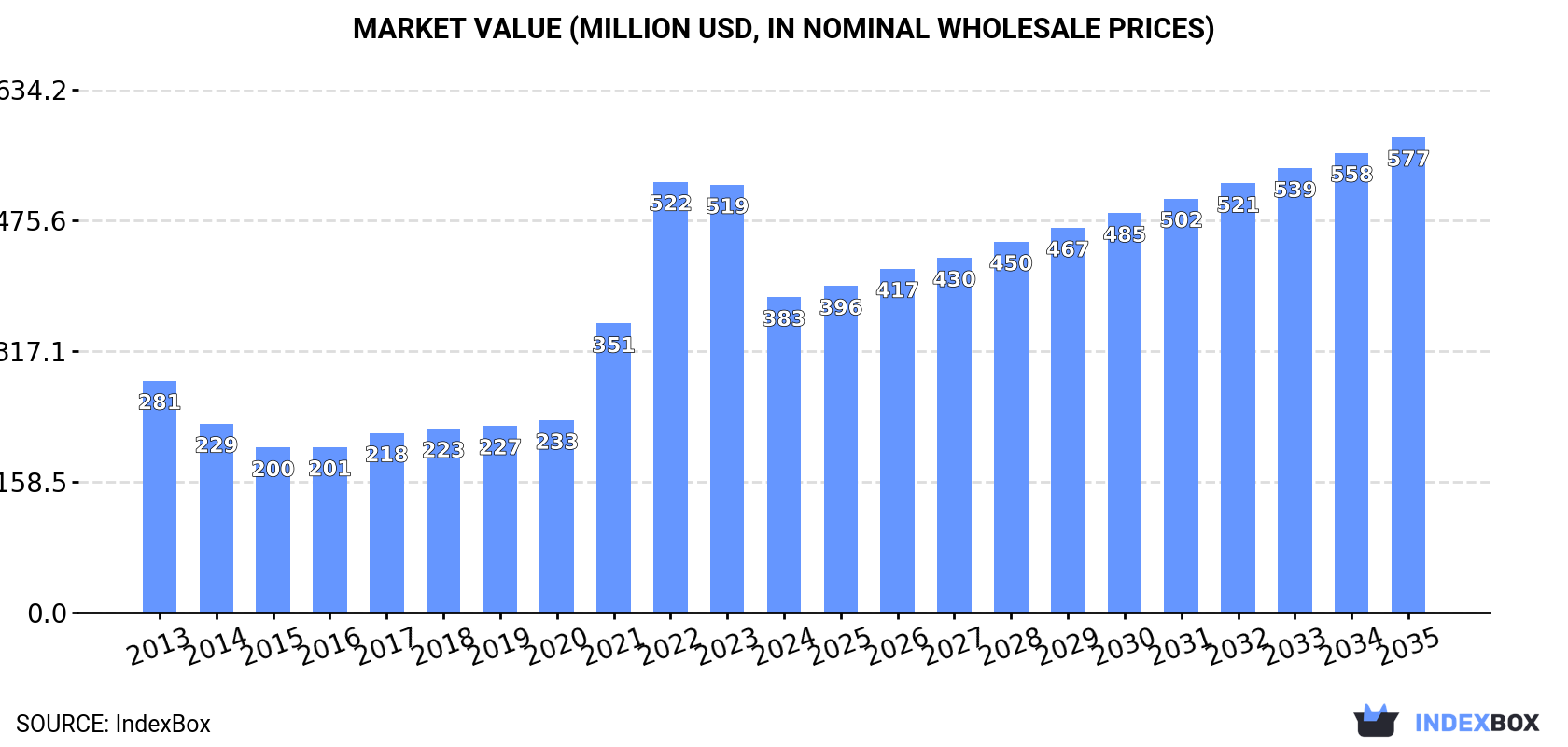 Market Value (million USD, nominal wholesale prices)