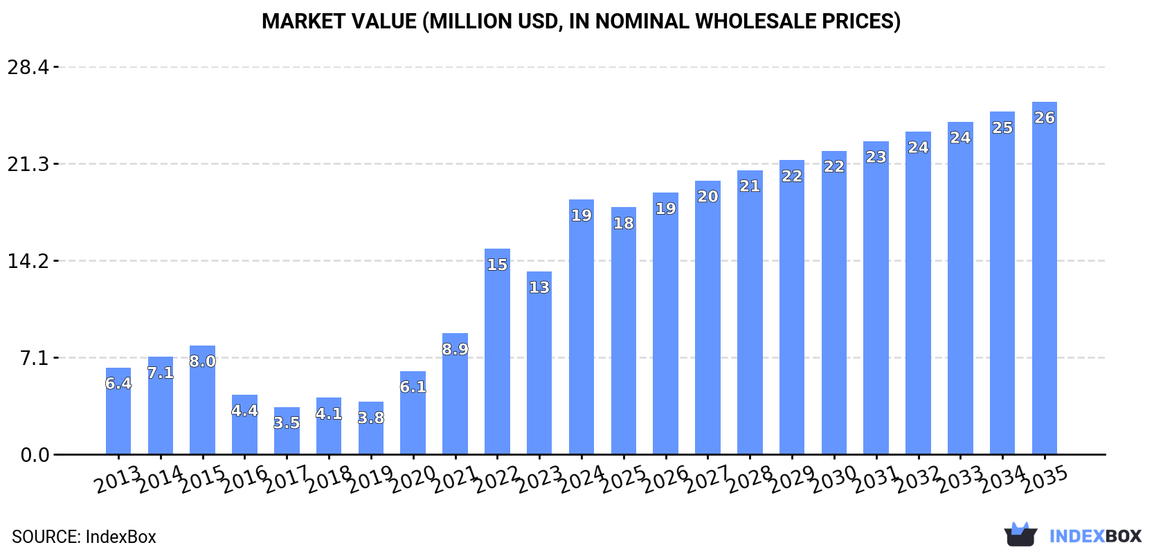 Market Value (million USD, nominal wholesale prices)