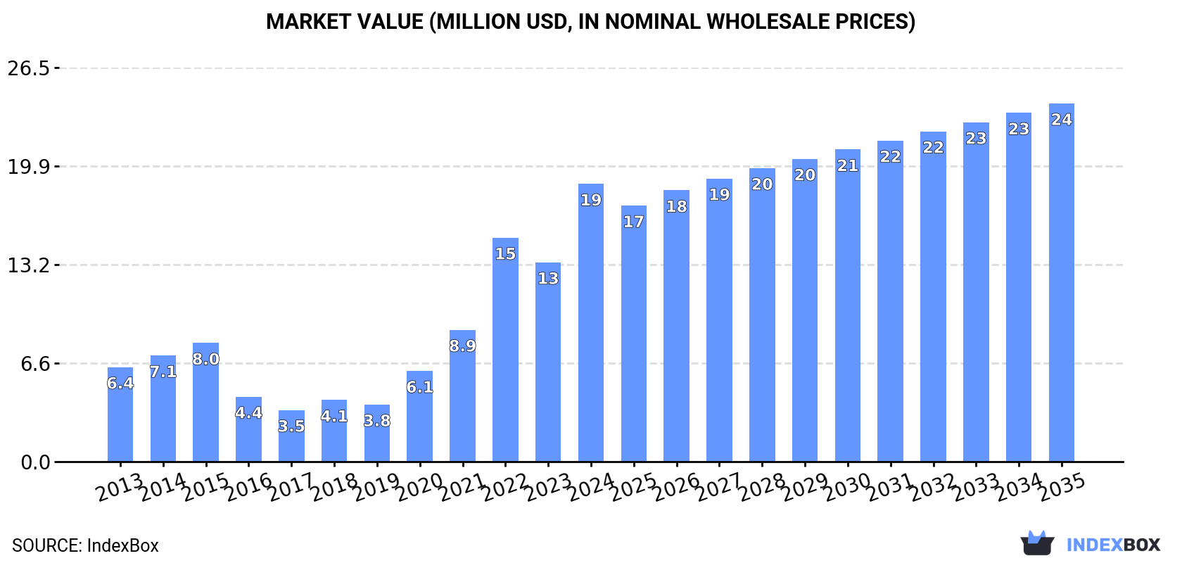 Market Value (million USD, nominal wholesale prices)
