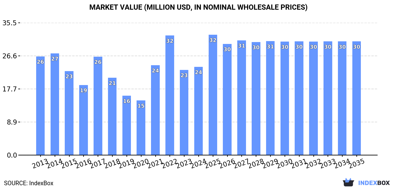 Market Value (million USD, nominal wholesale prices)