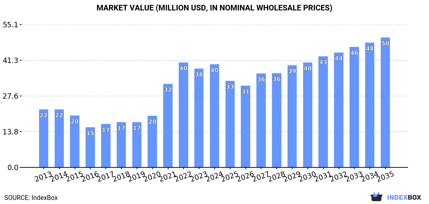 Market Value (million USD, nominal wholesale prices)