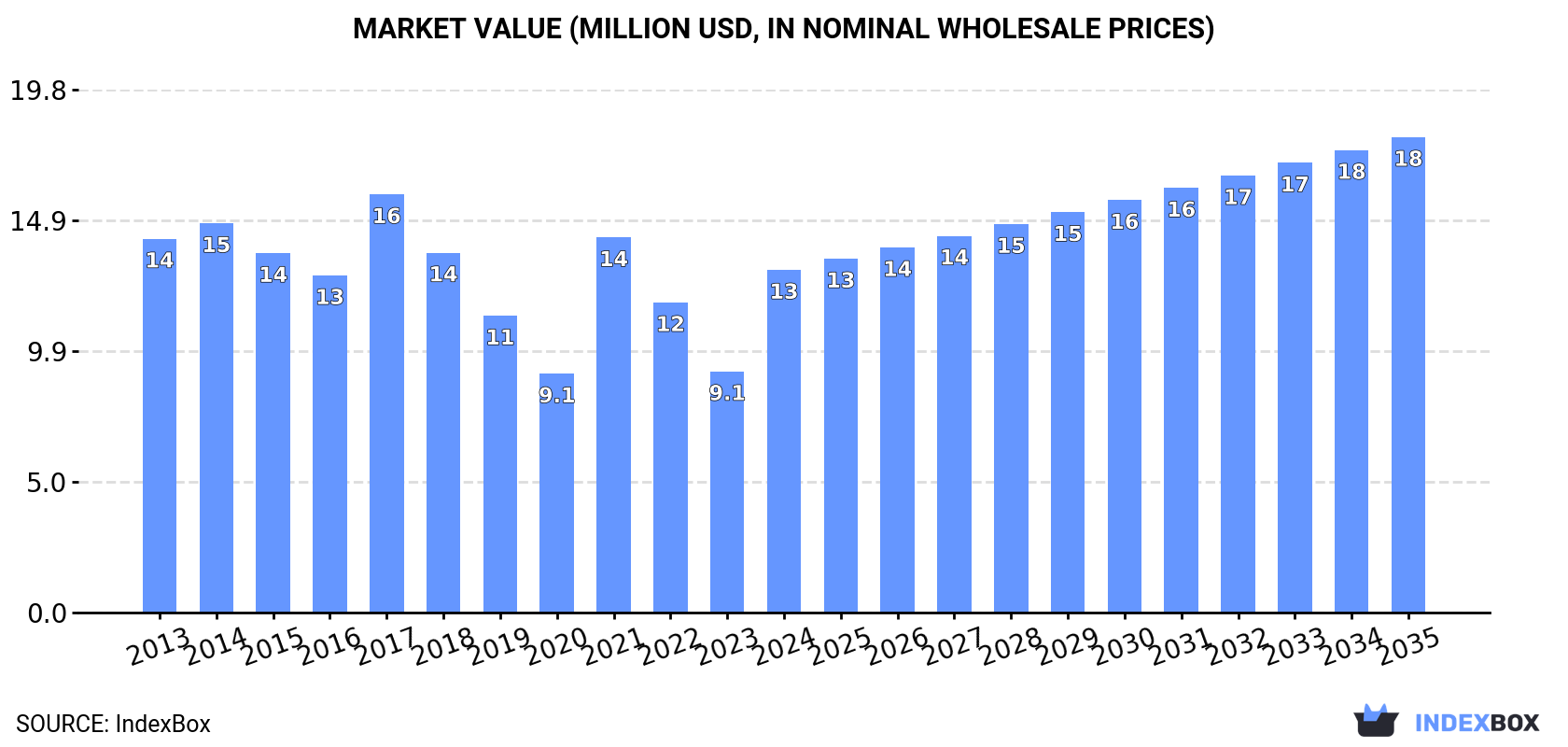 Market Value (million USD, nominal wholesale prices)