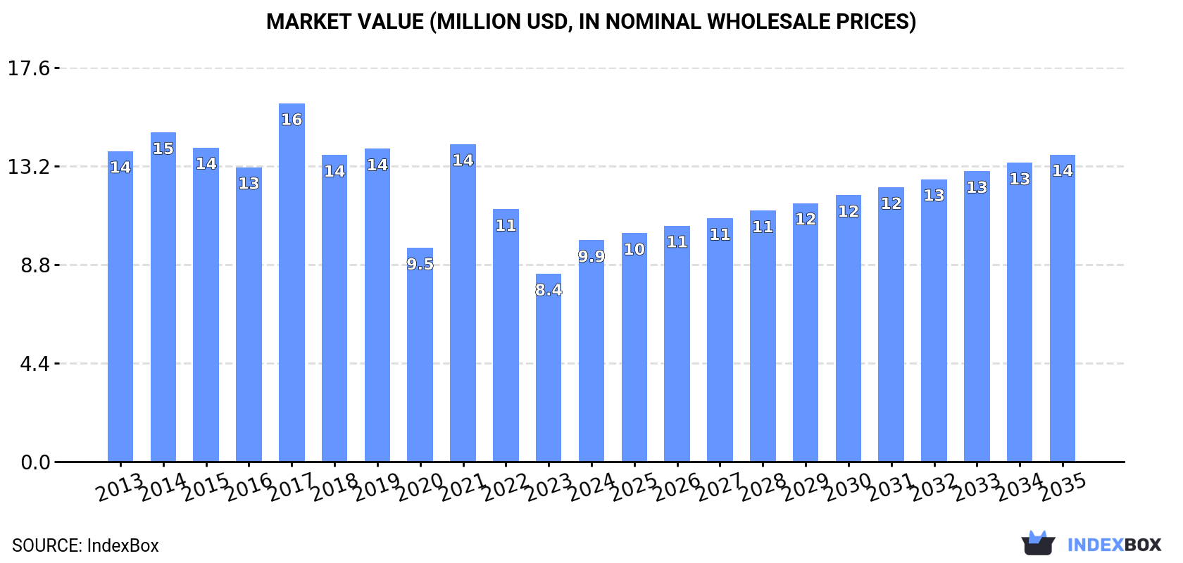 Market Value (million USD, nominal wholesale prices)