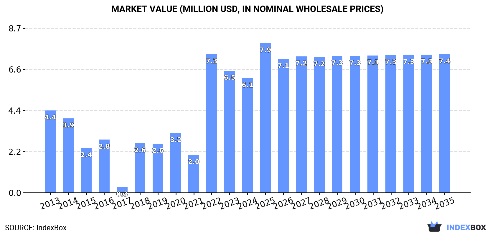 Market Value (million USD, nominal wholesale prices)