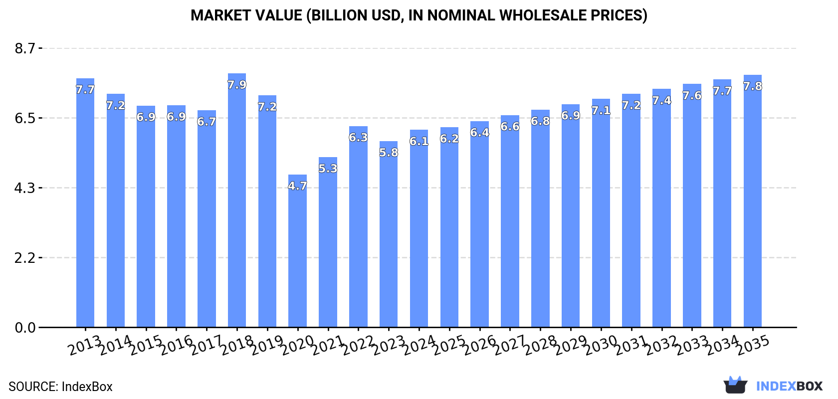 Market Value (billion USD, nominal wholesale prices)