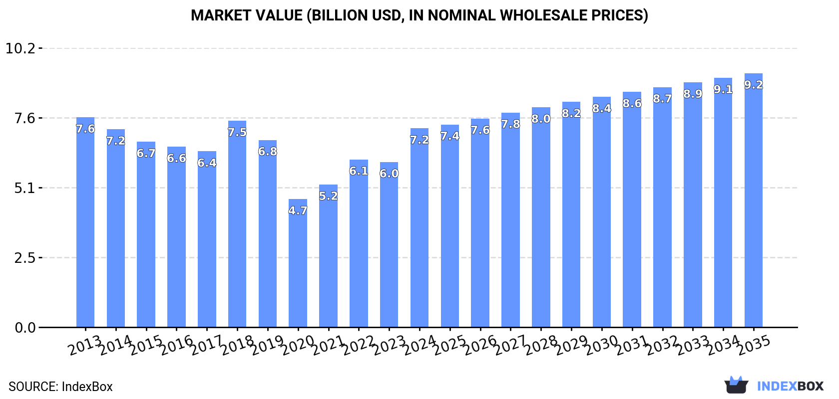 Market Value (billion USD, nominal wholesale prices)