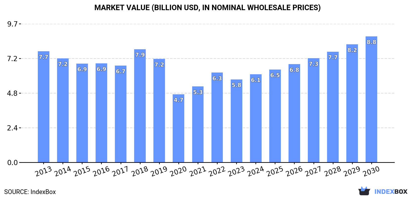 Market Value (billion USD, nominal wholesale prices)