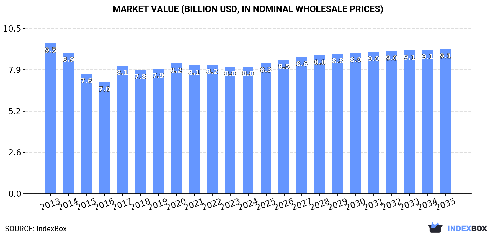 Market Value (billion USD, nominal wholesale prices)