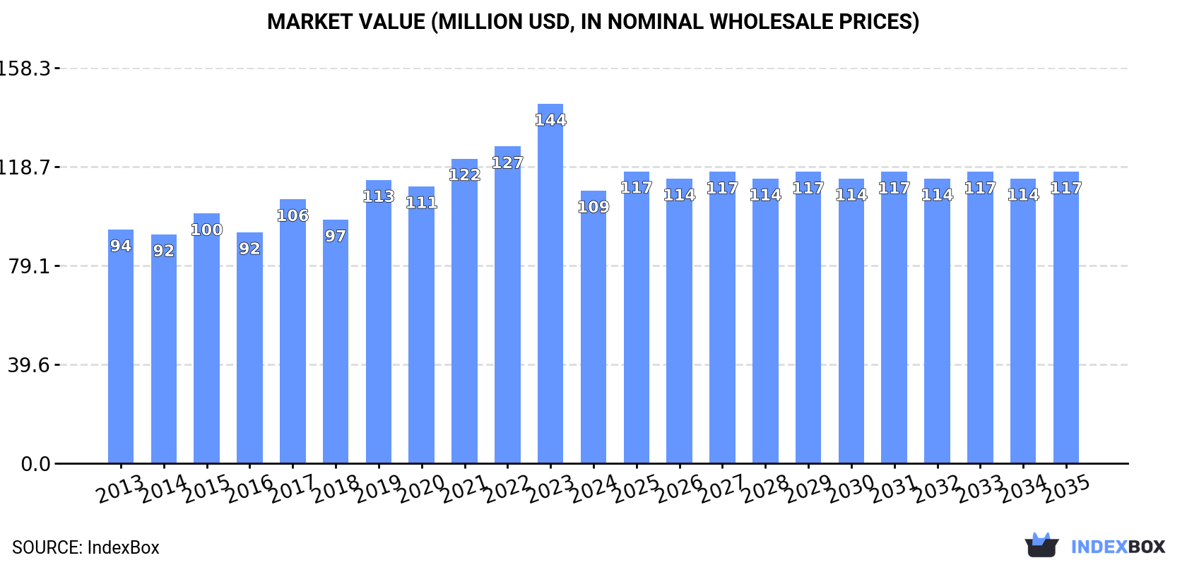 Market Value (million USD, nominal wholesale prices)