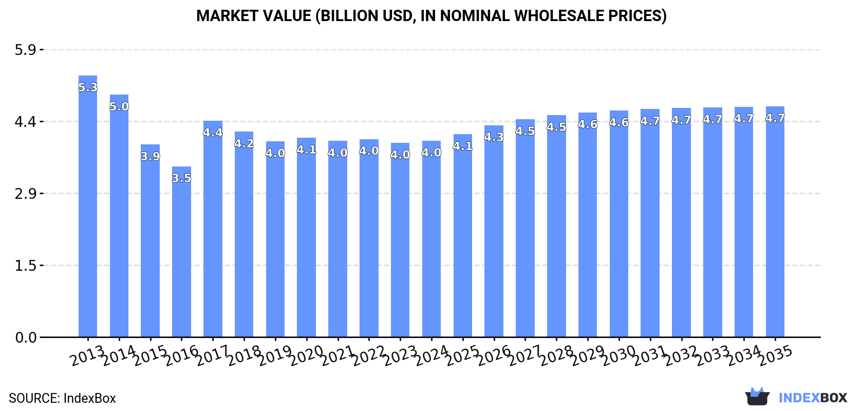 Market Value (billion USD, nominal wholesale prices)