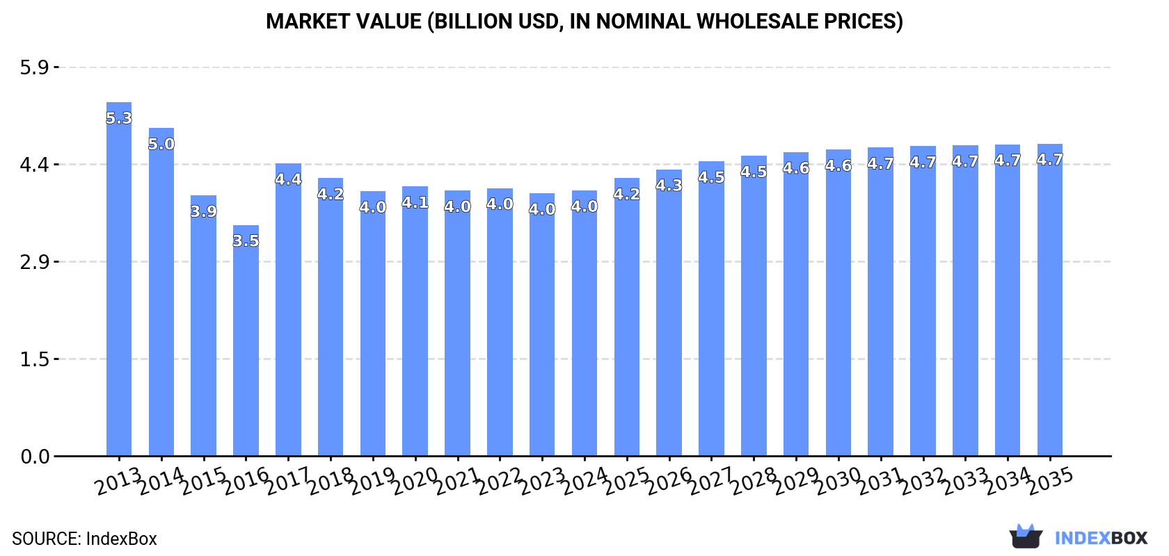 Market Value (billion USD, nominal wholesale prices)
