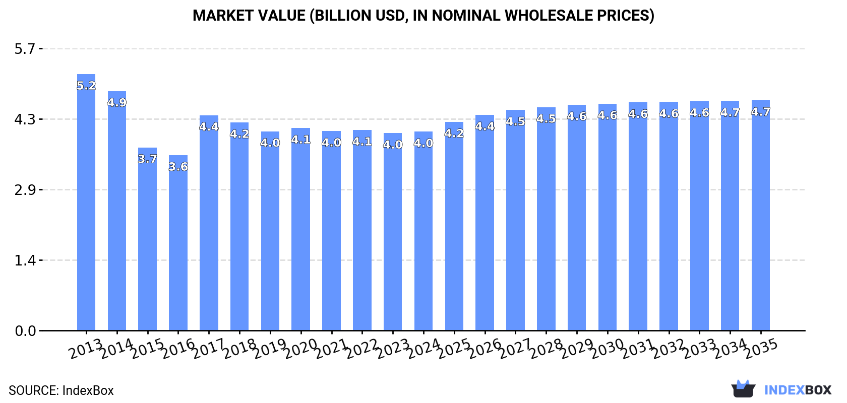 Market Value (billion USD, nominal wholesale prices)