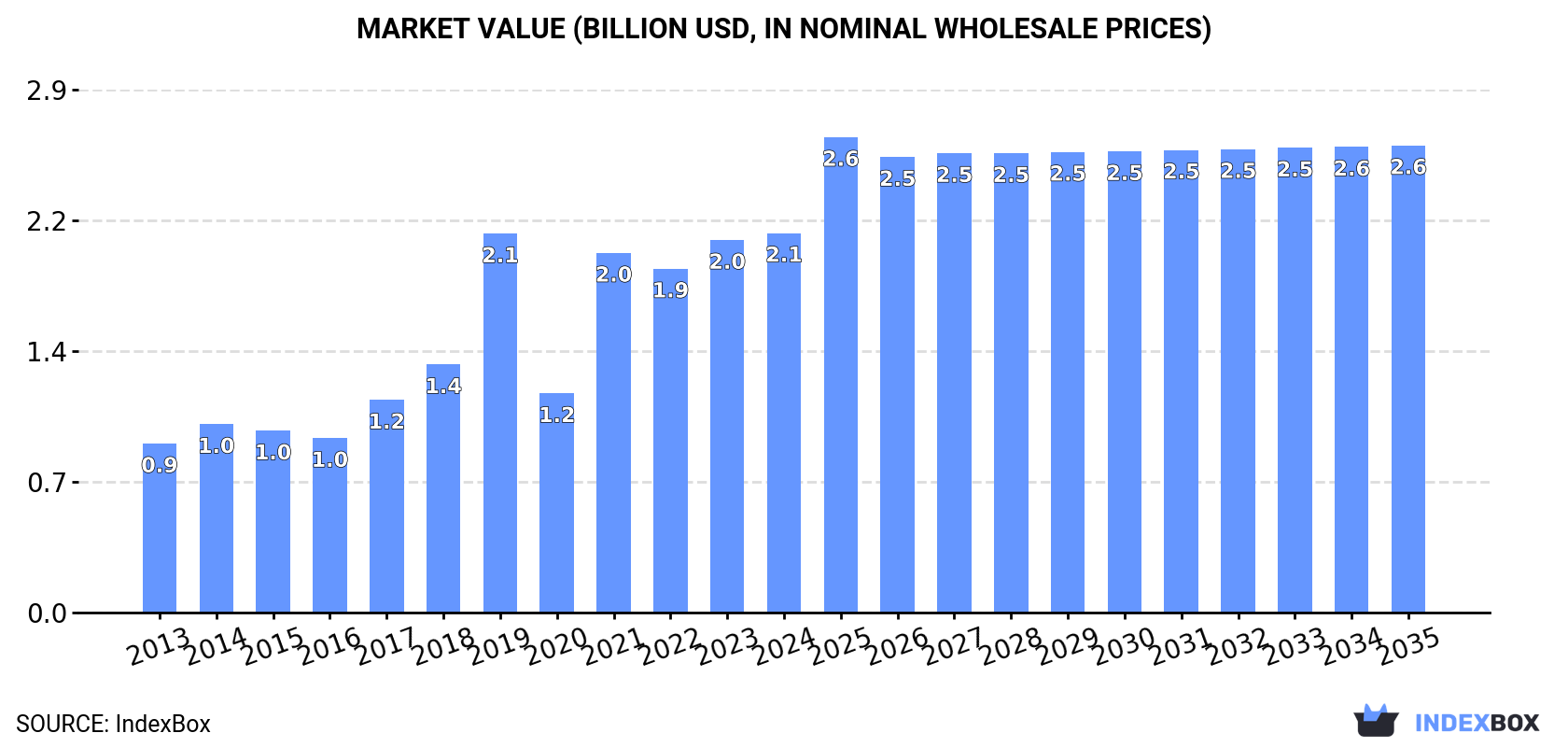 Market Value (billion USD, nominal wholesale prices)