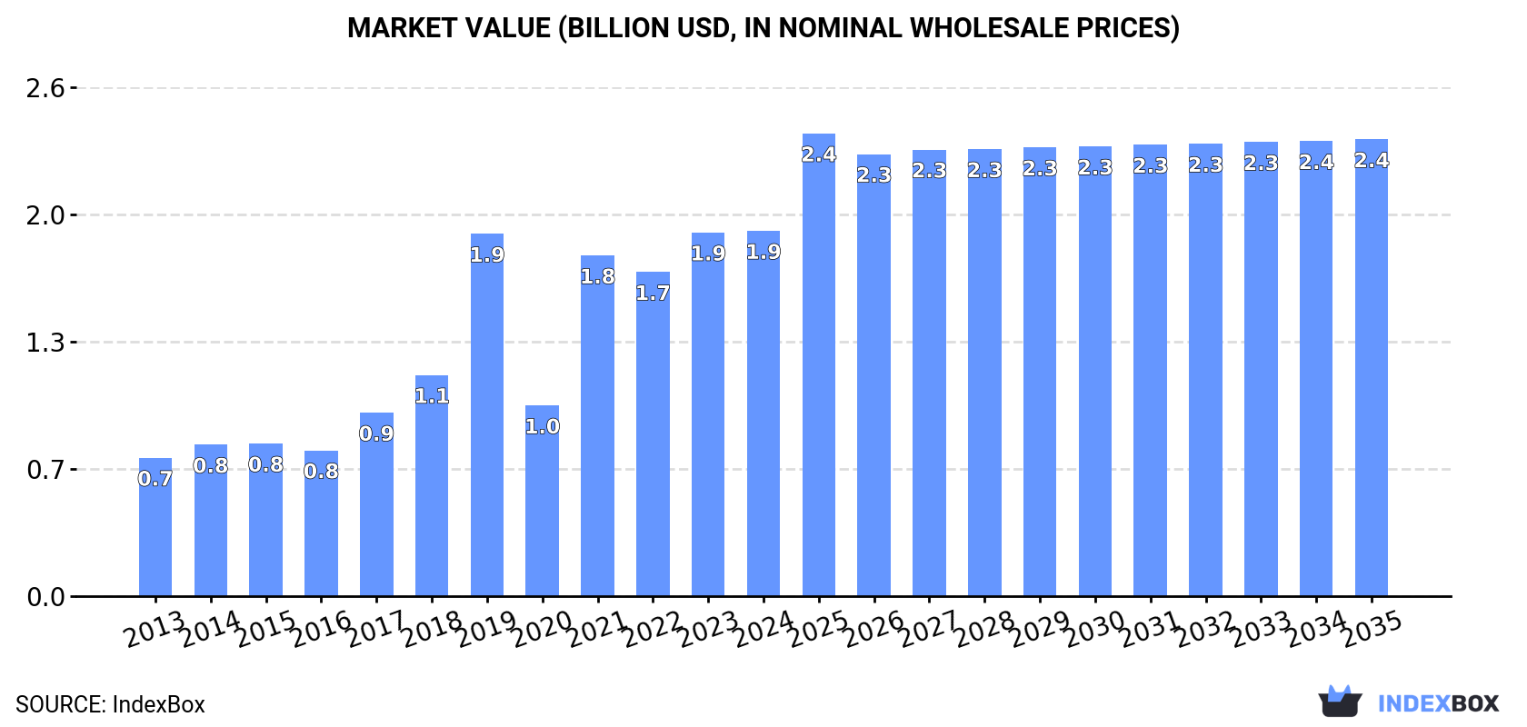 Market Value (billion USD, nominal wholesale prices)
