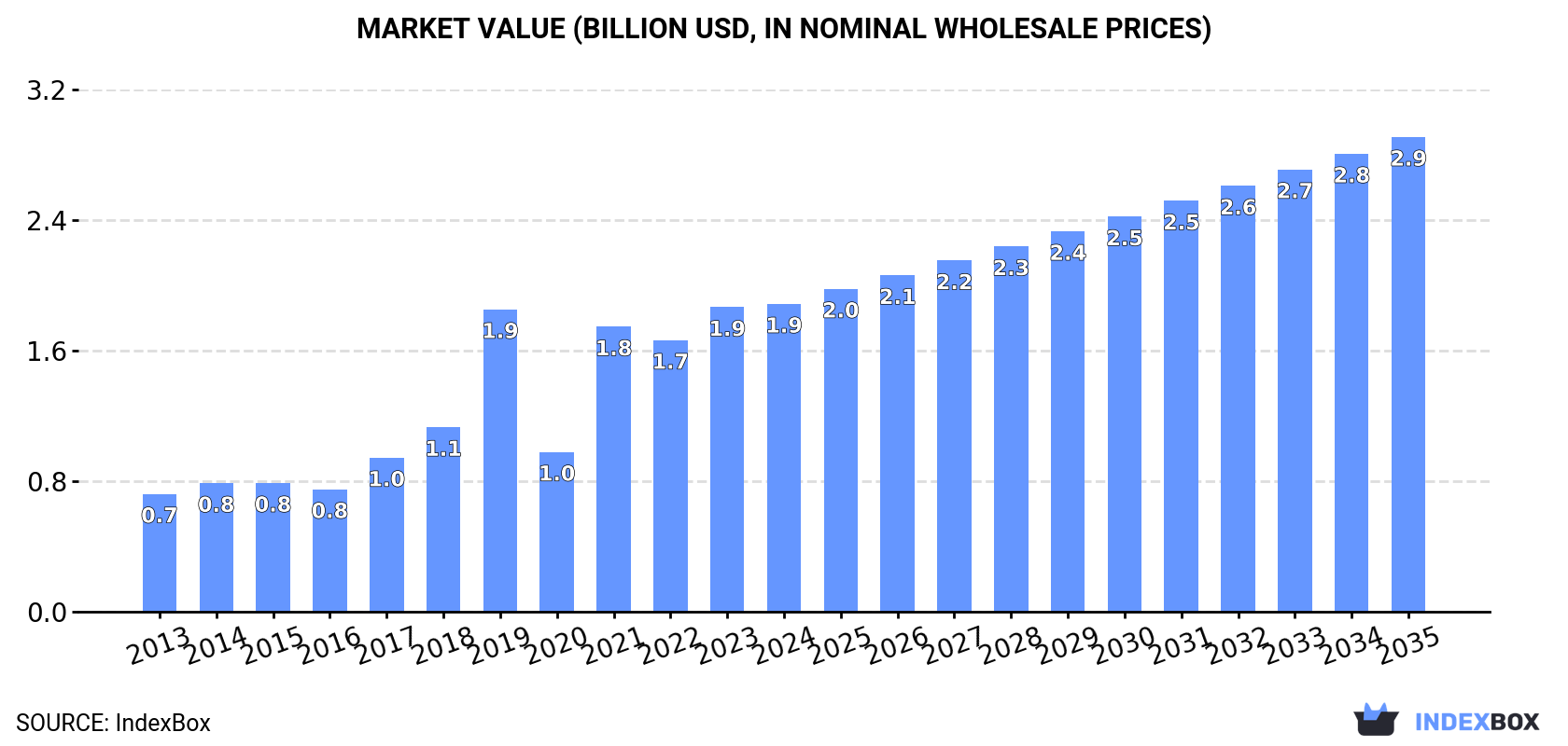 Market Value (billion USD, nominal wholesale prices)