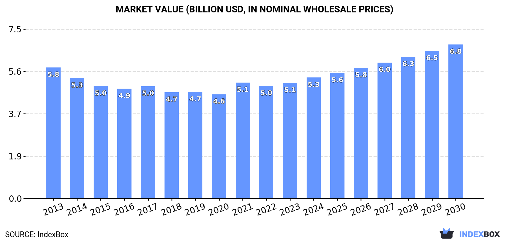 Market Value (billion USD, in nominal wholesale prices)
