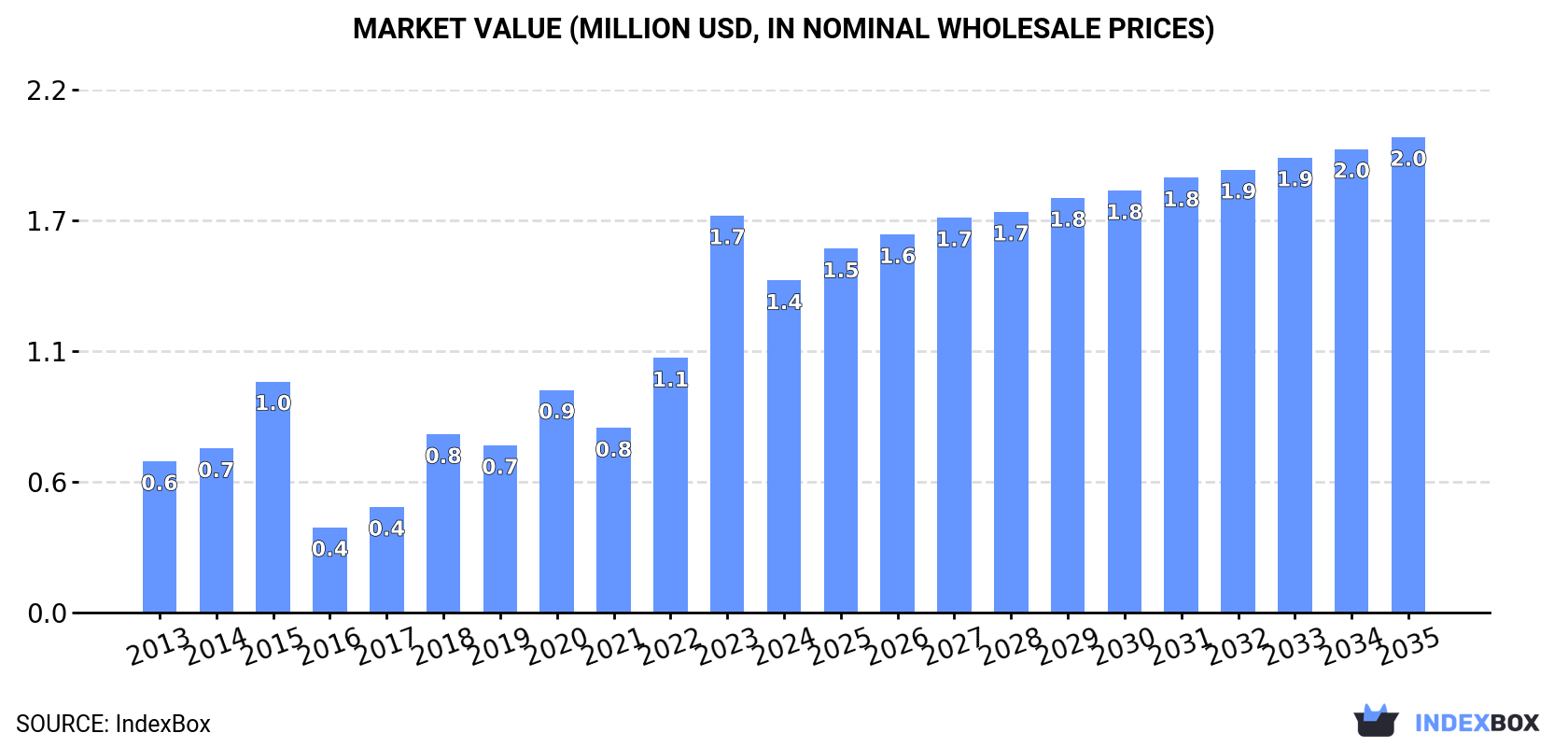 Market Value (million USD, nominal wholesale prices)