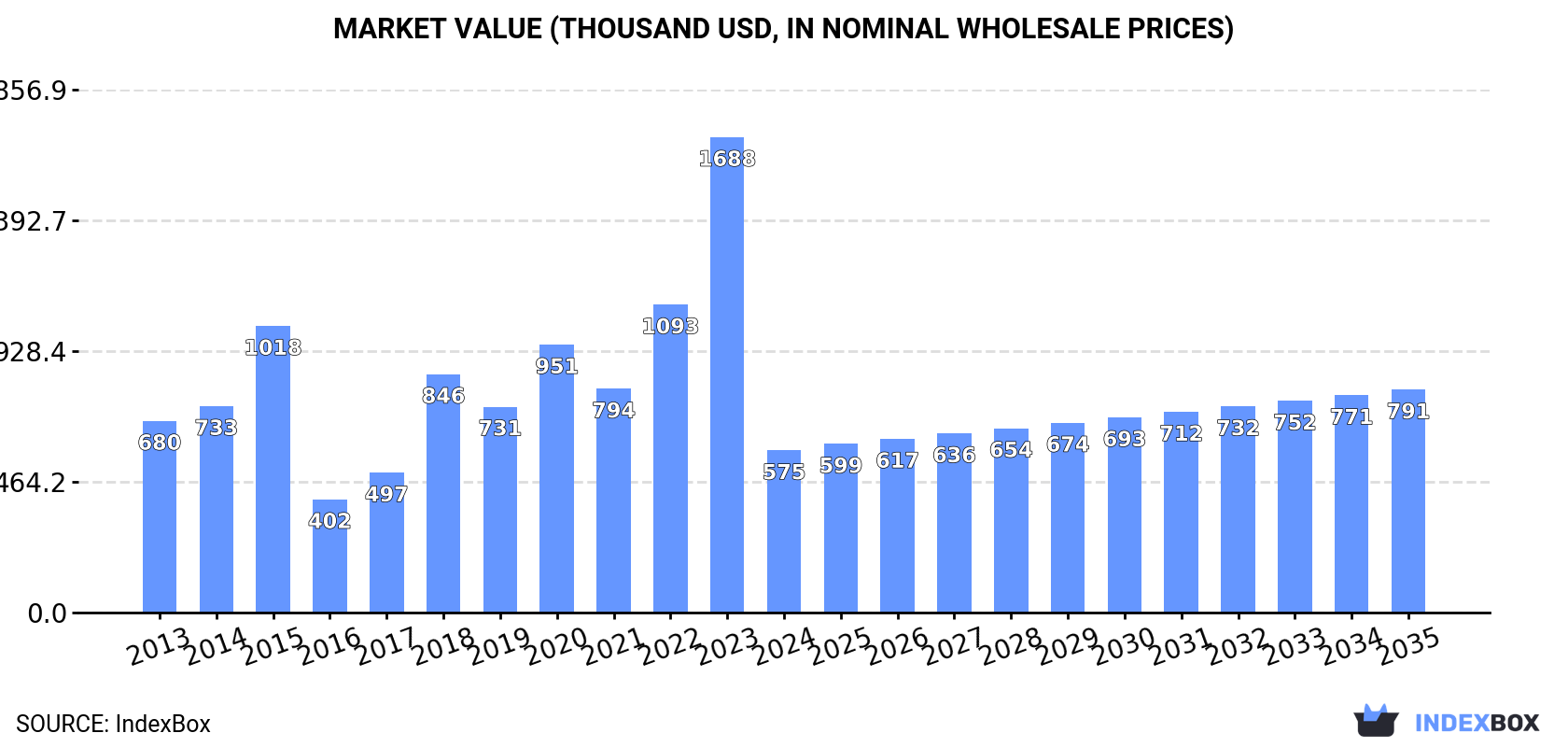 Market Value (thousand USD, nominal wholesale prices)