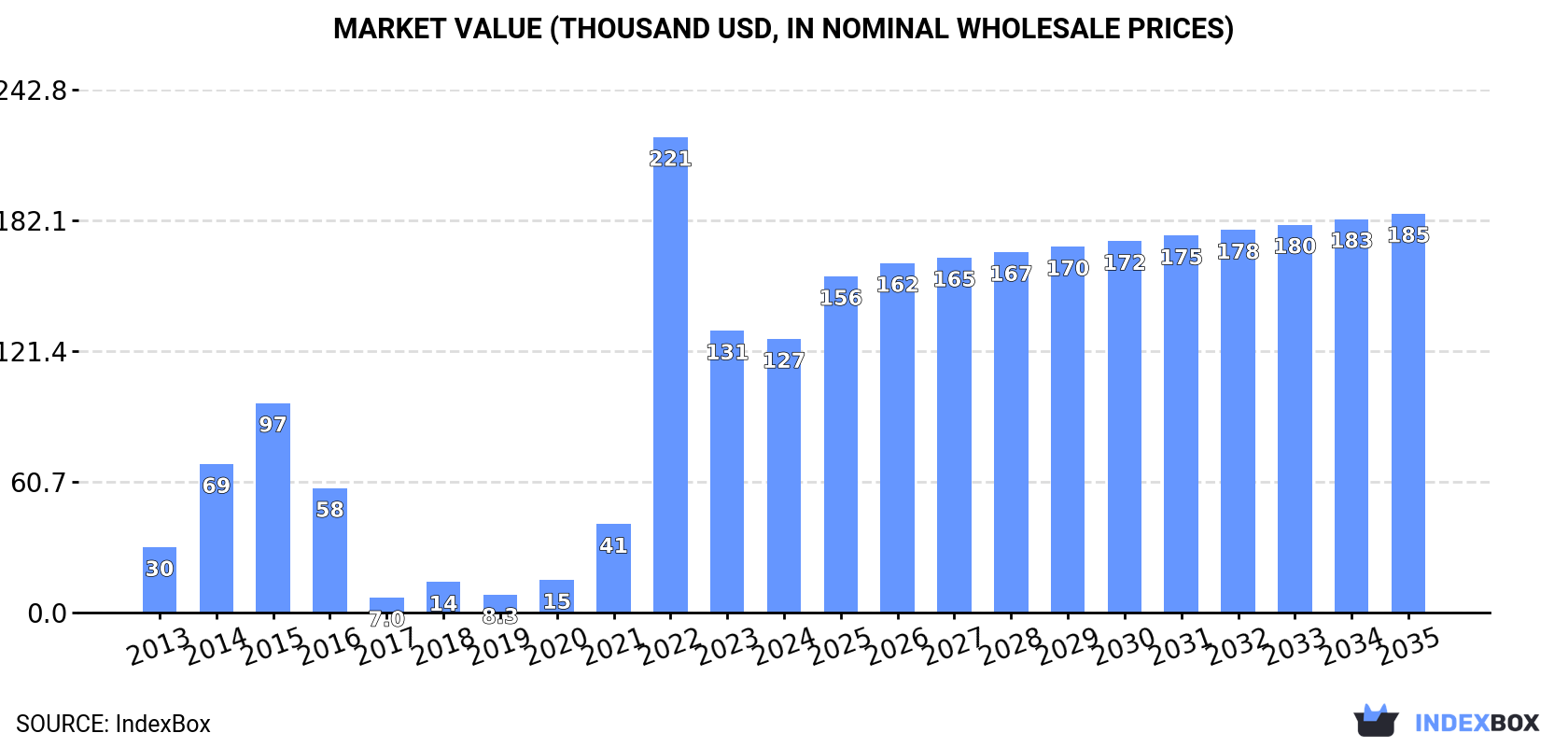 Market Value (thousand USD, nominal wholesale prices)