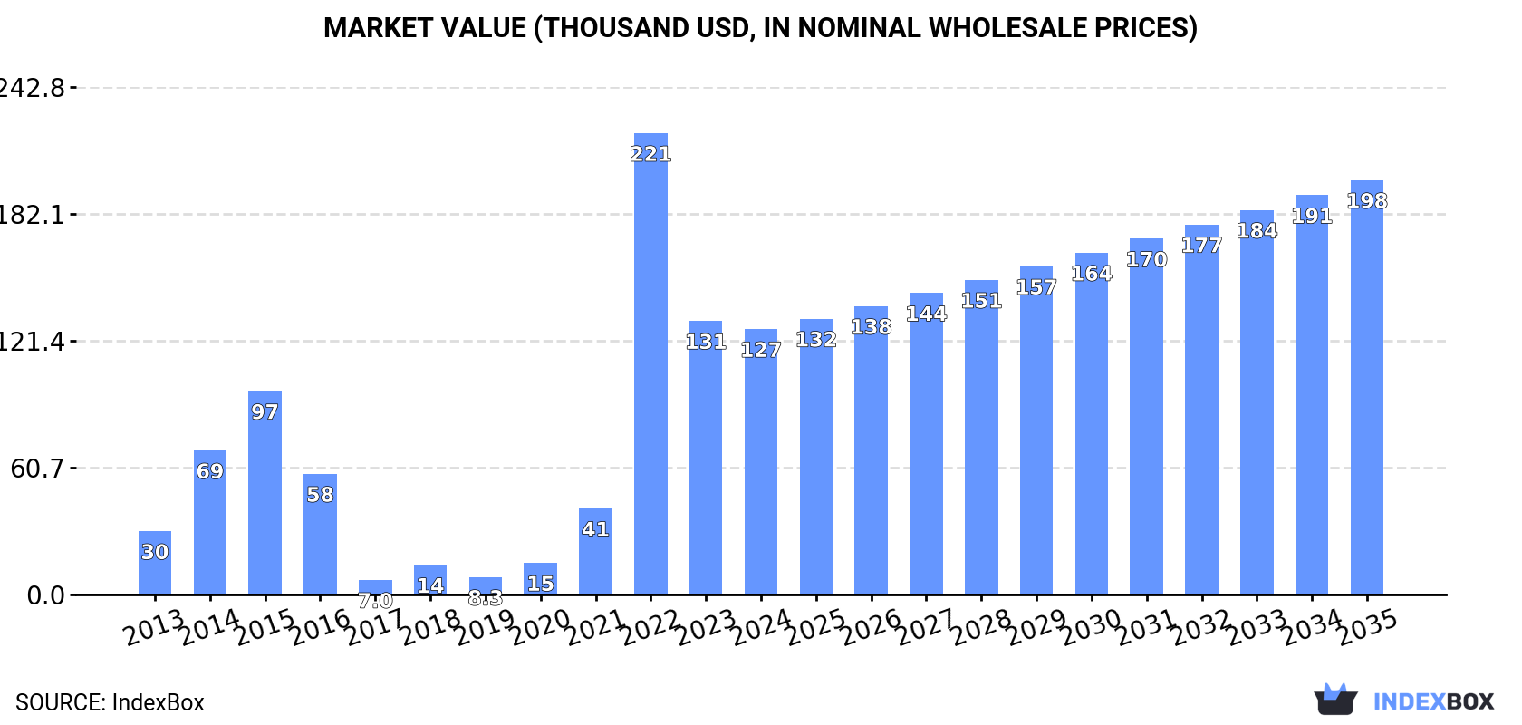 Market Value (thousand USD, nominal wholesale prices)