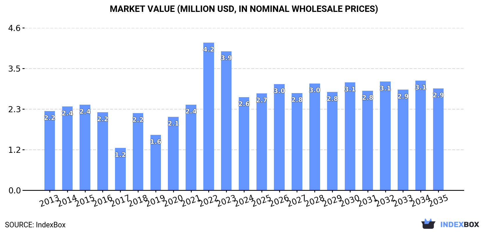 Market Value (million USD, nominal wholesale prices)