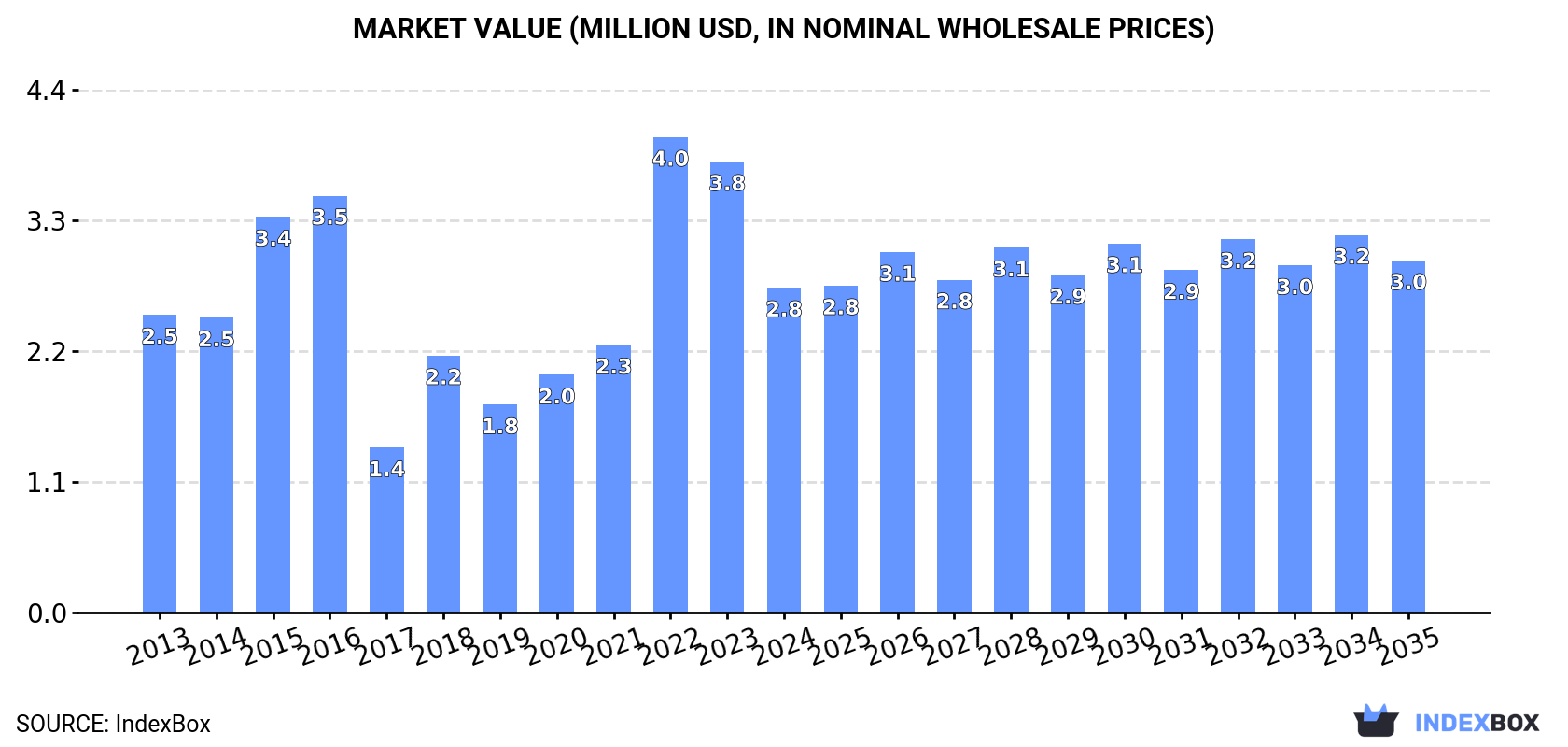 Market Value (million USD, nominal wholesale prices)