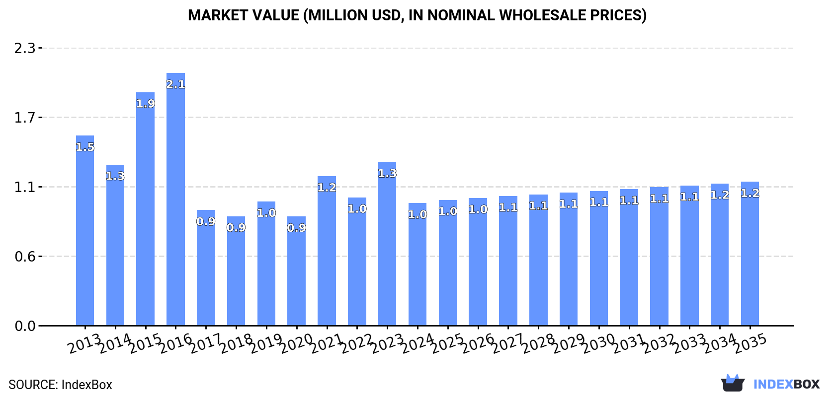 Market Value (million USD, nominal wholesale prices)