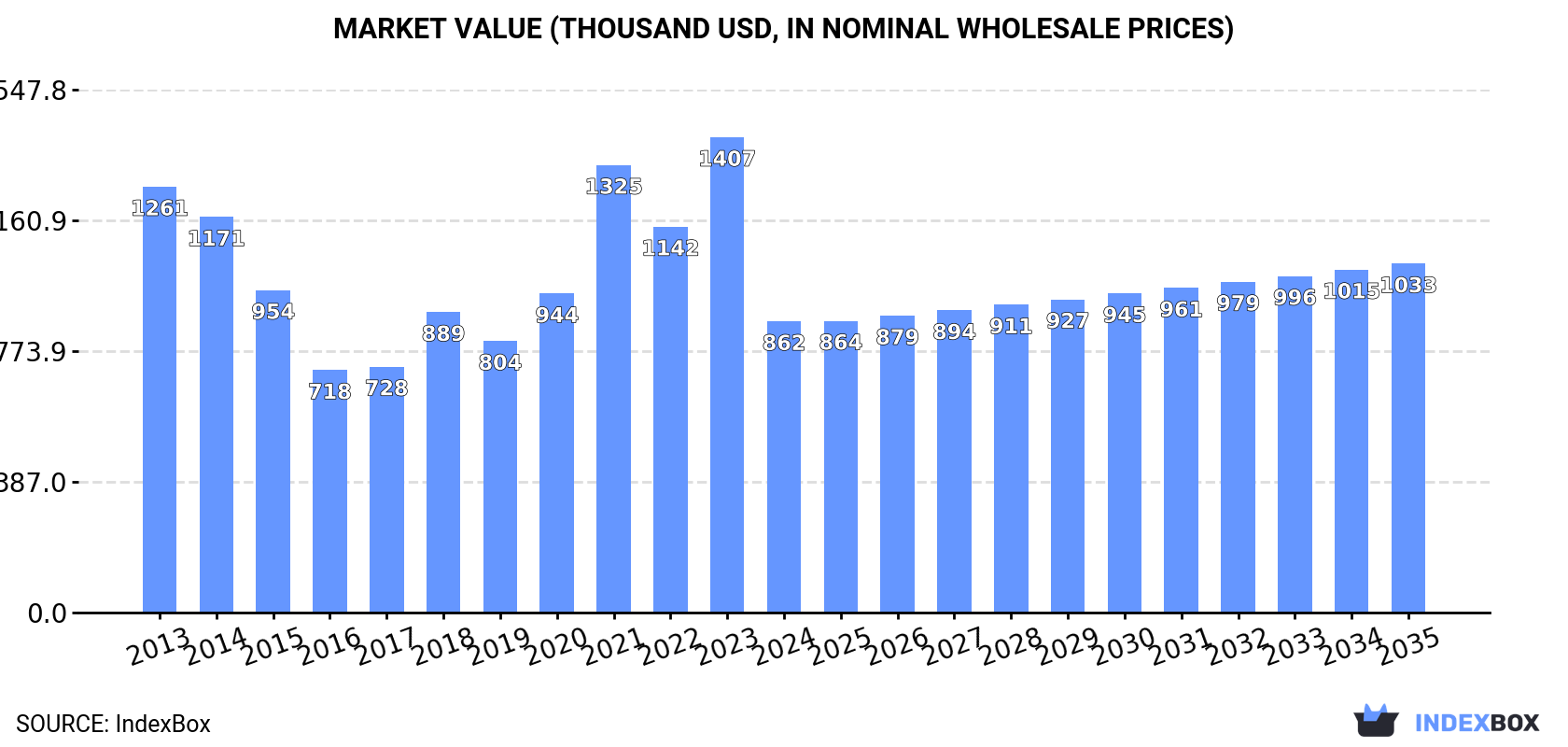 Market Value (thousand USD, nominal wholesale prices)