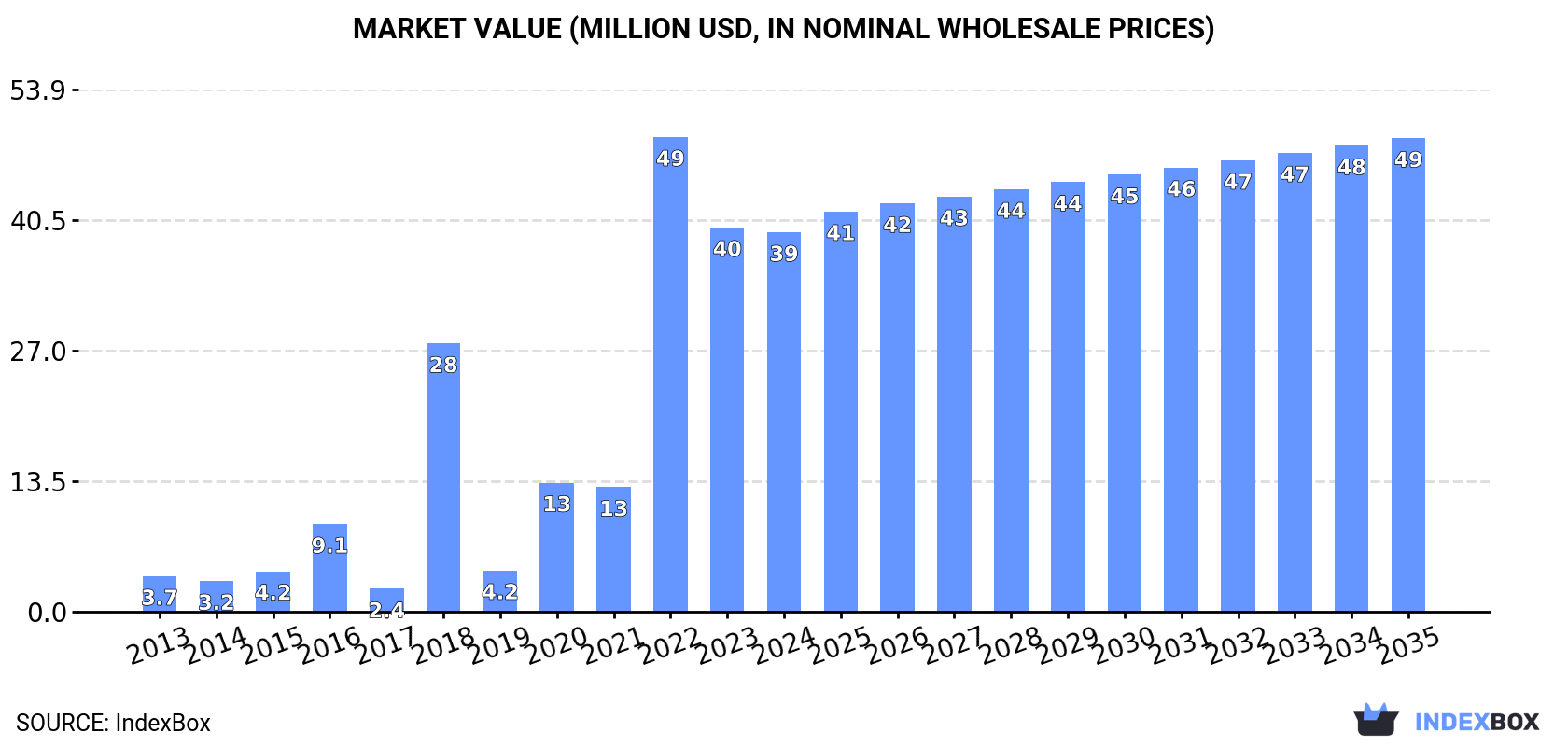 Market Value (million USD, nominal wholesale prices)