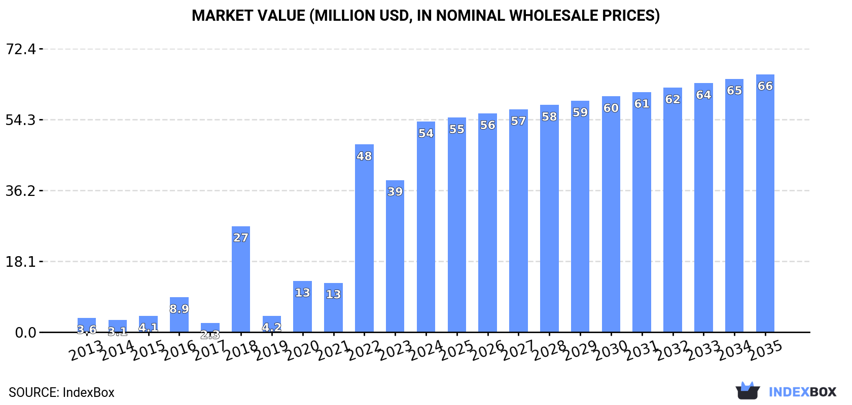 Market Value (million USD, nominal wholesale prices)