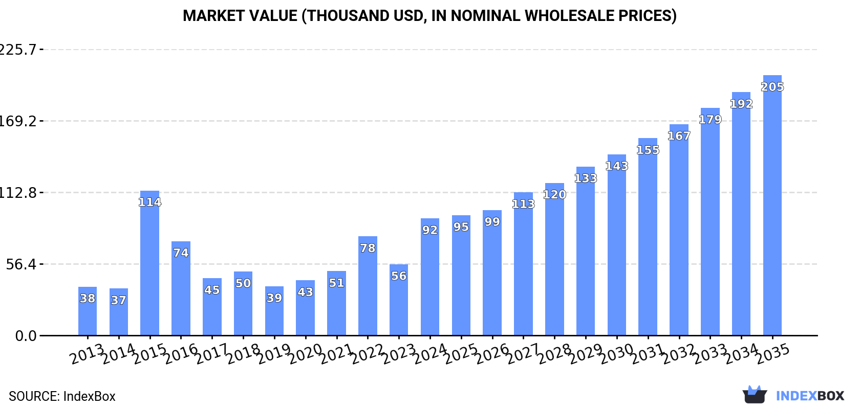Market Value (thousand USD, nominal wholesale prices)