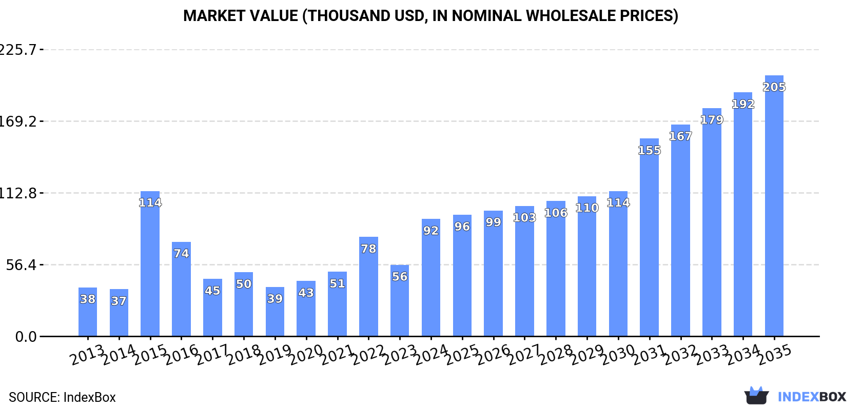 Market Value (thousand USD, nominal wholesale prices)