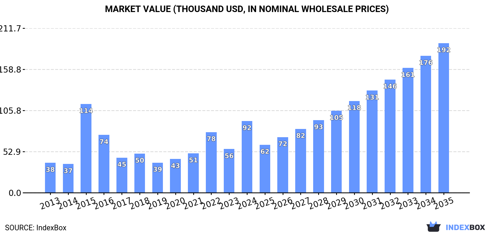 Market Value (thousand USD, nominal wholesale prices)