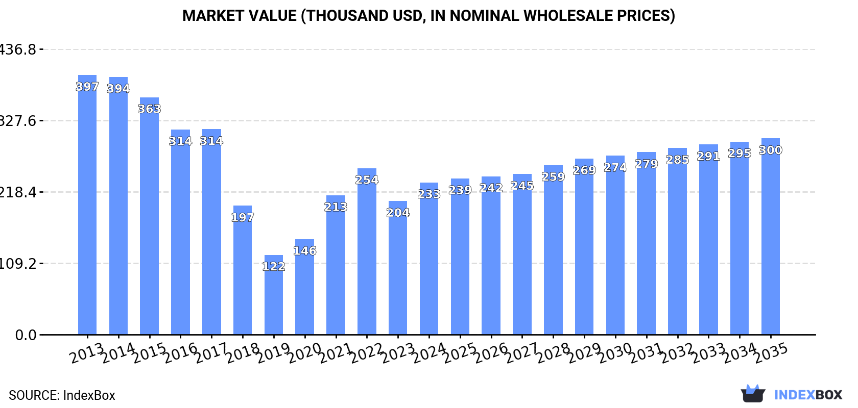 Market Value (thousand USD, nominal wholesale prices)