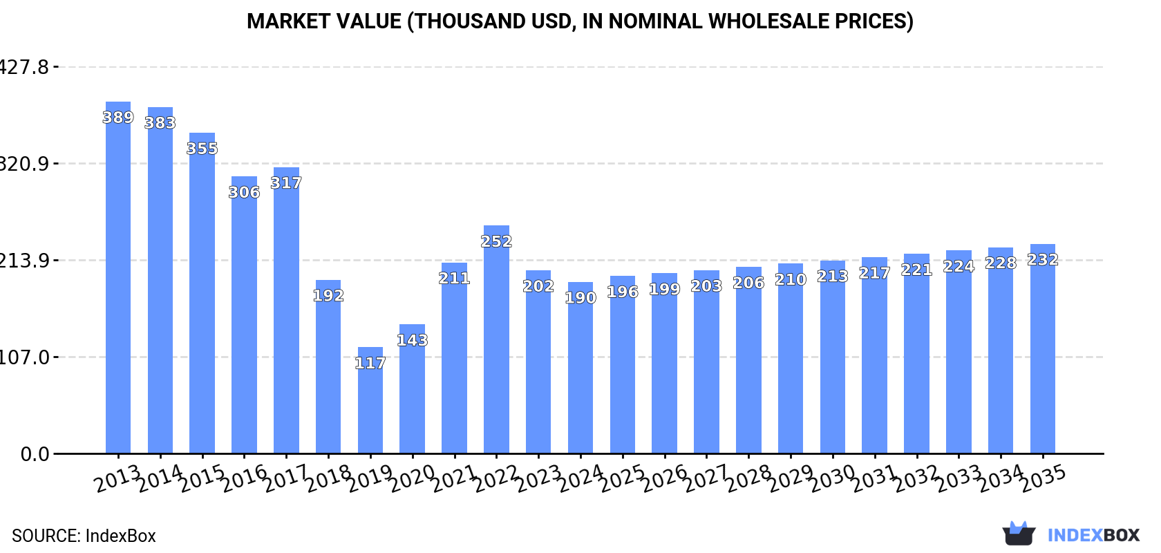 Market Value (thousand USD, nominal wholesale prices)