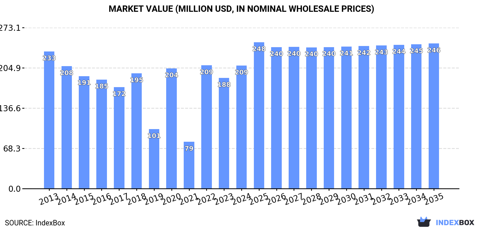Market Value (million USD, nominal wholesale prices)