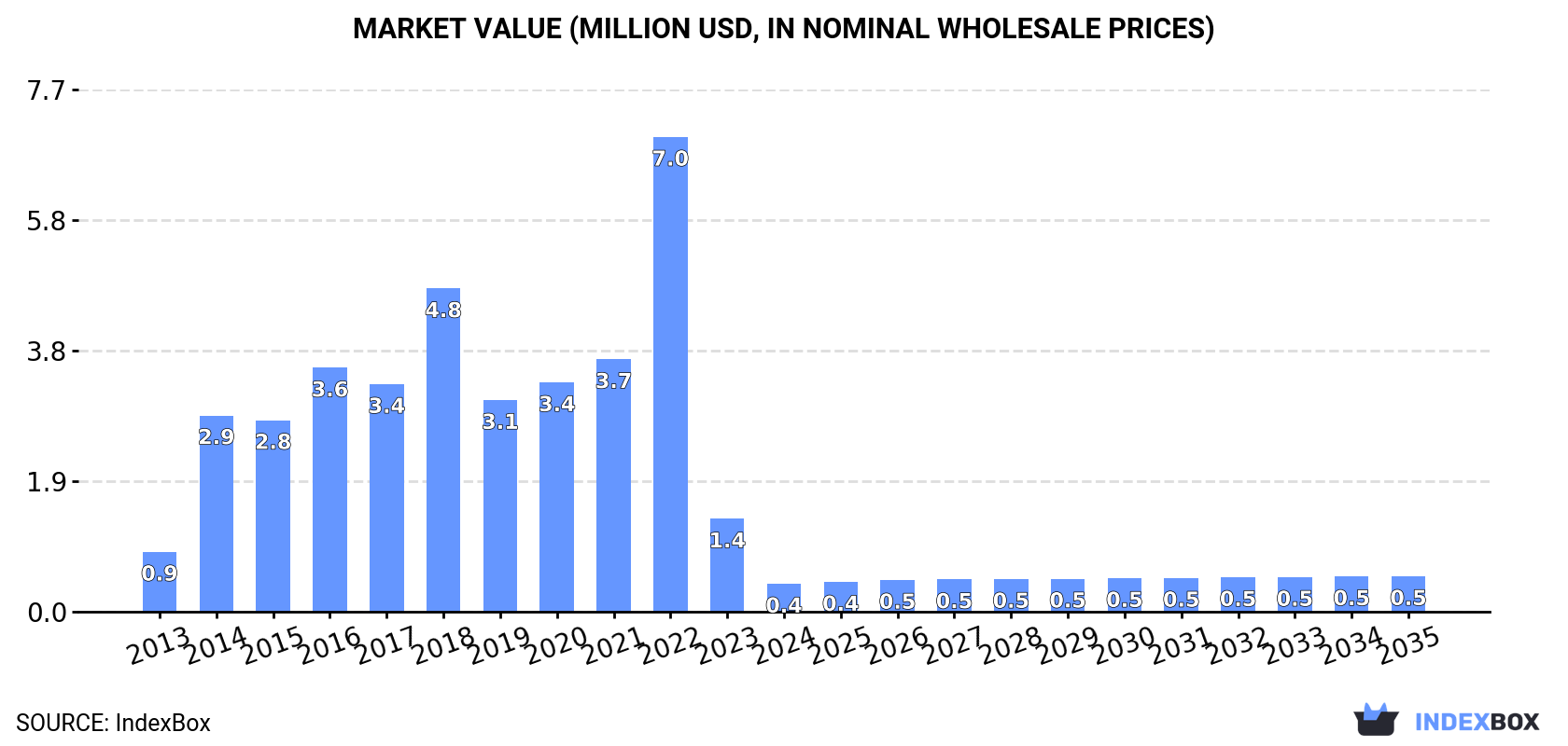 Market Value (million USD, nominal wholesale prices)