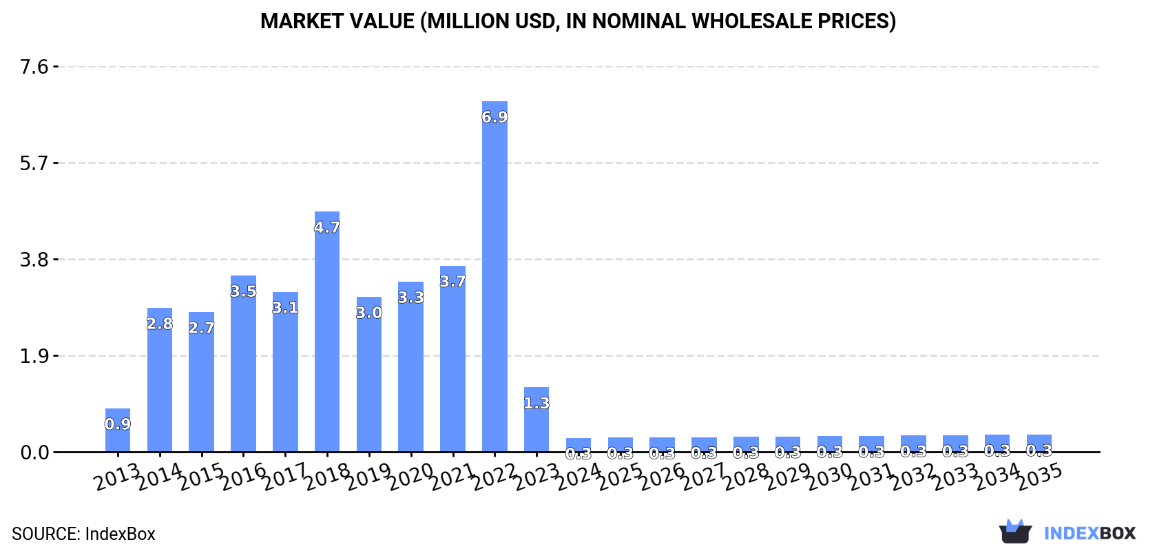 Market Value (million USD, nominal wholesale prices)