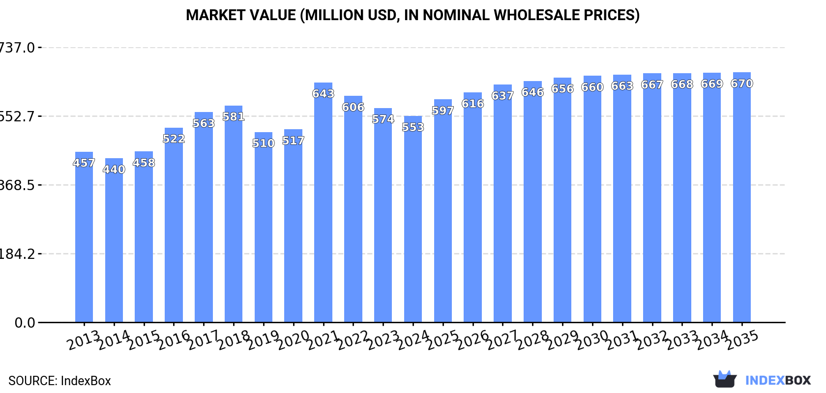Market Value (million USD, nominal wholesale prices)