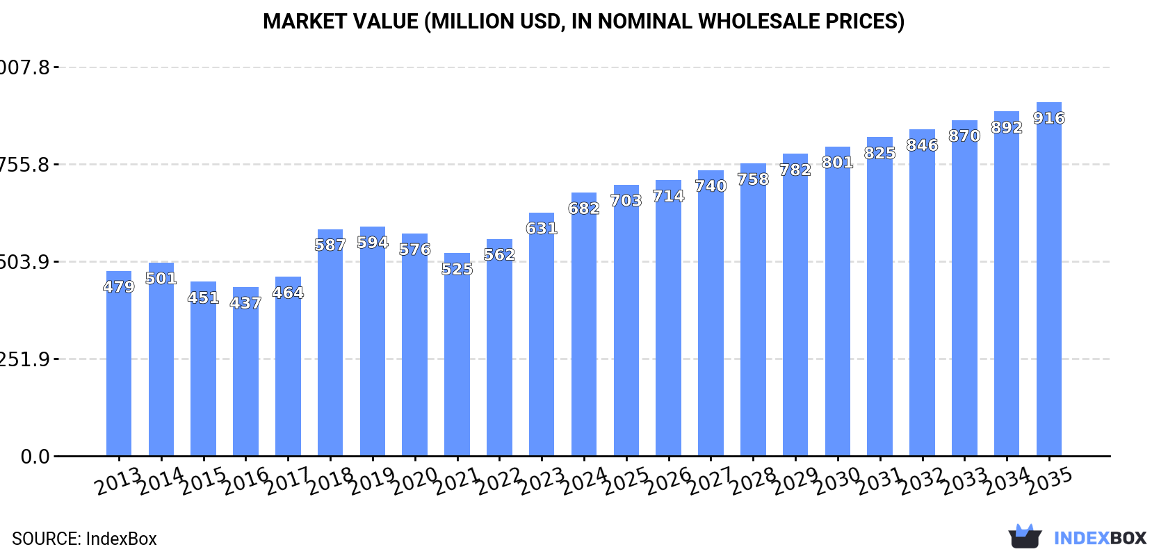 Market Value (million USD, nominal wholesale prices)
