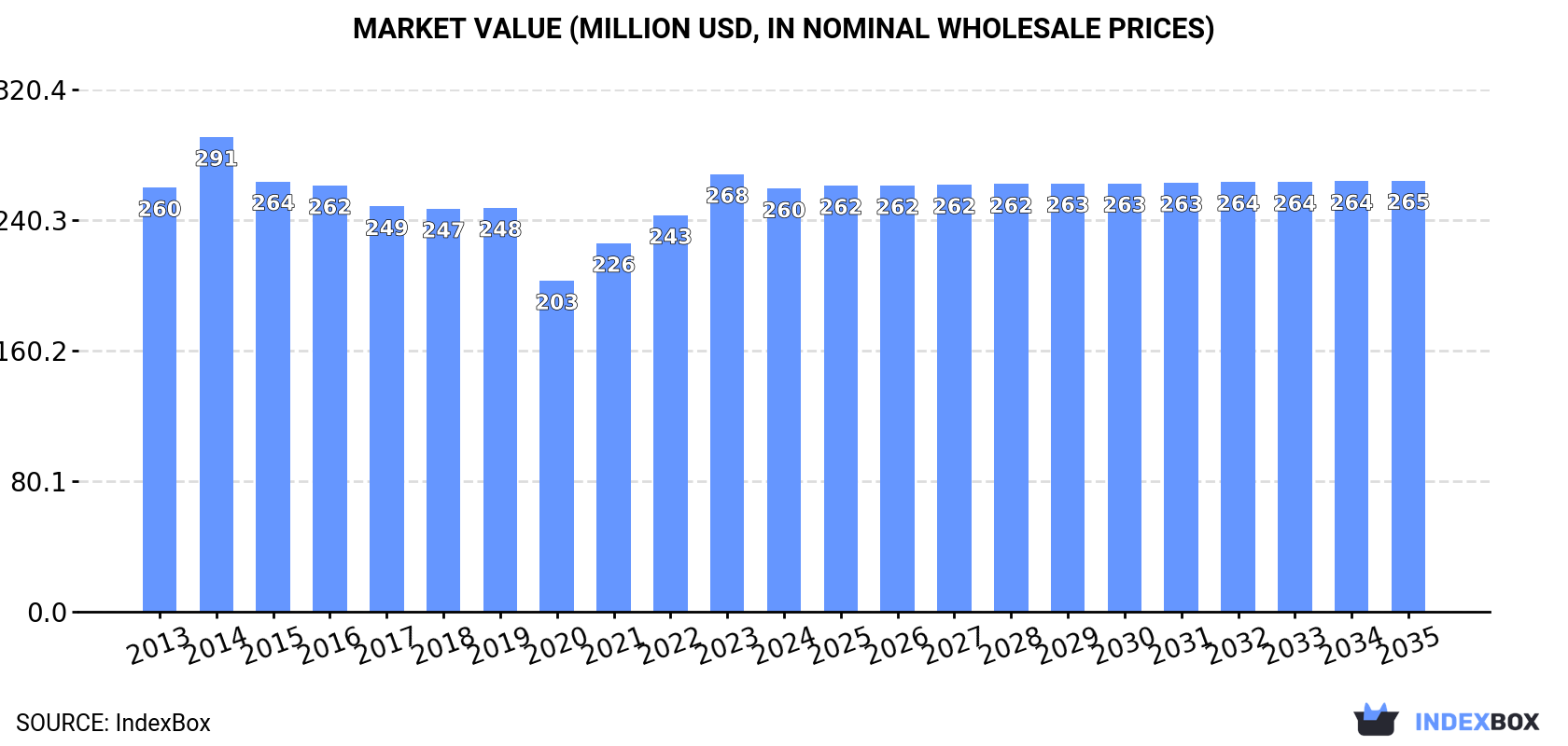 Market Value (million USD, nominal wholesale prices)