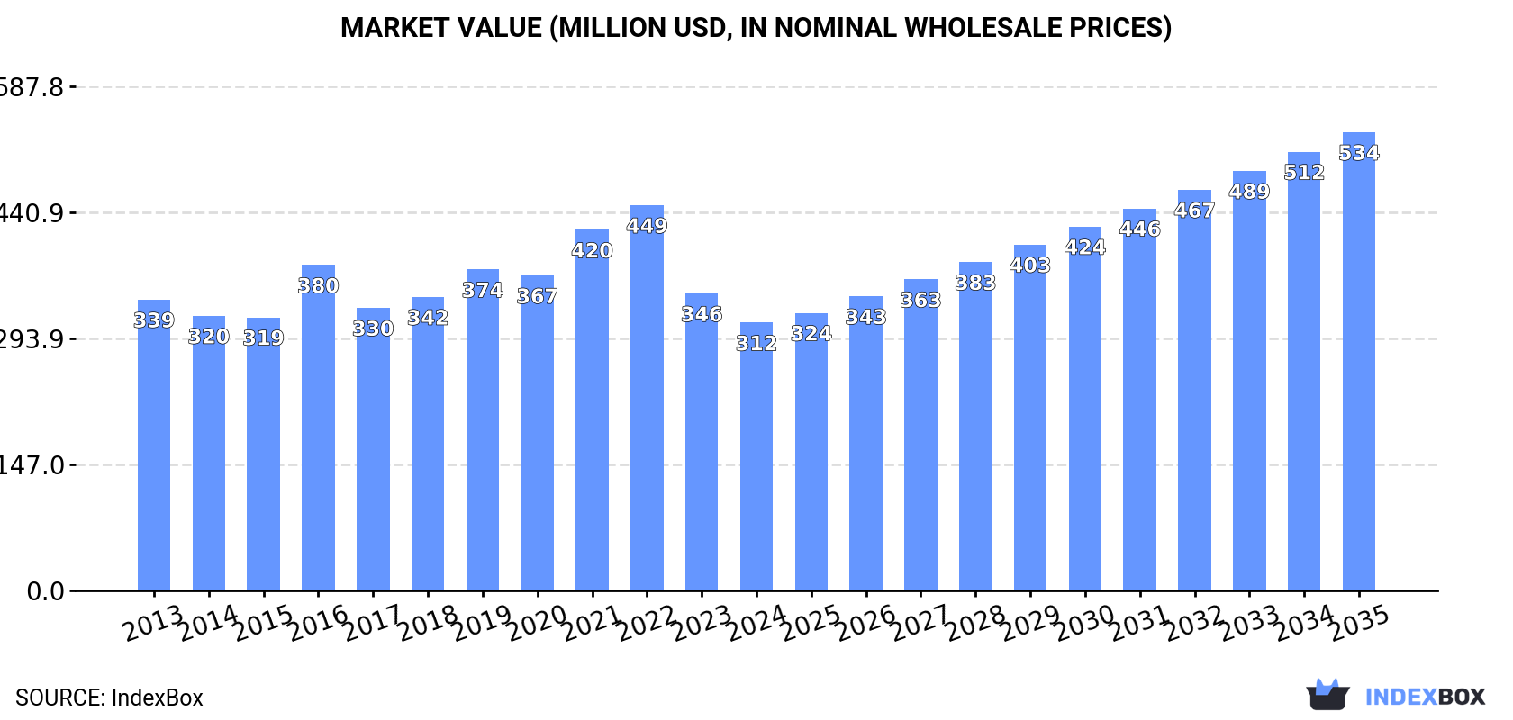 Market Value (million USD, nominal wholesale prices)