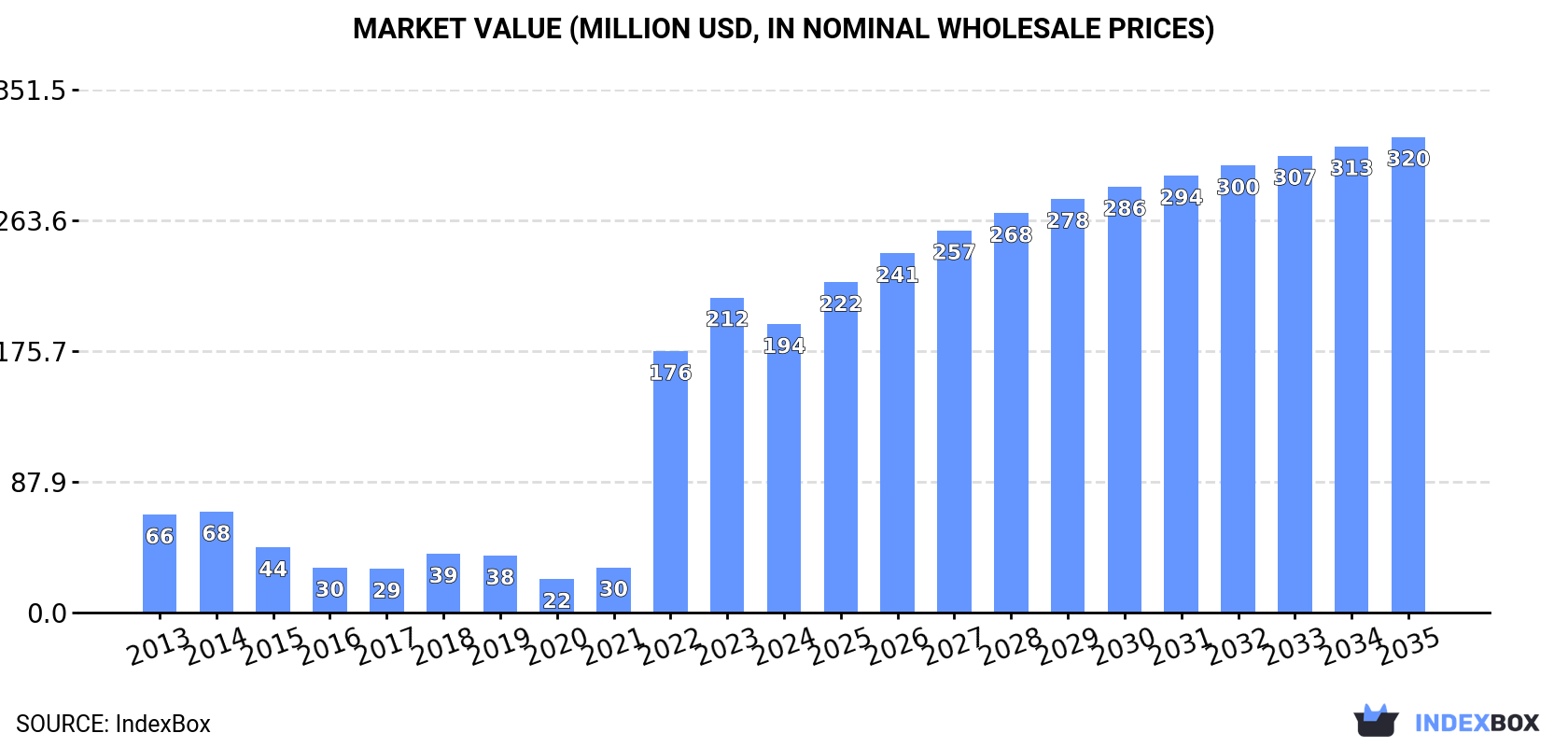 Market Value (million USD, nominal wholesale prices)