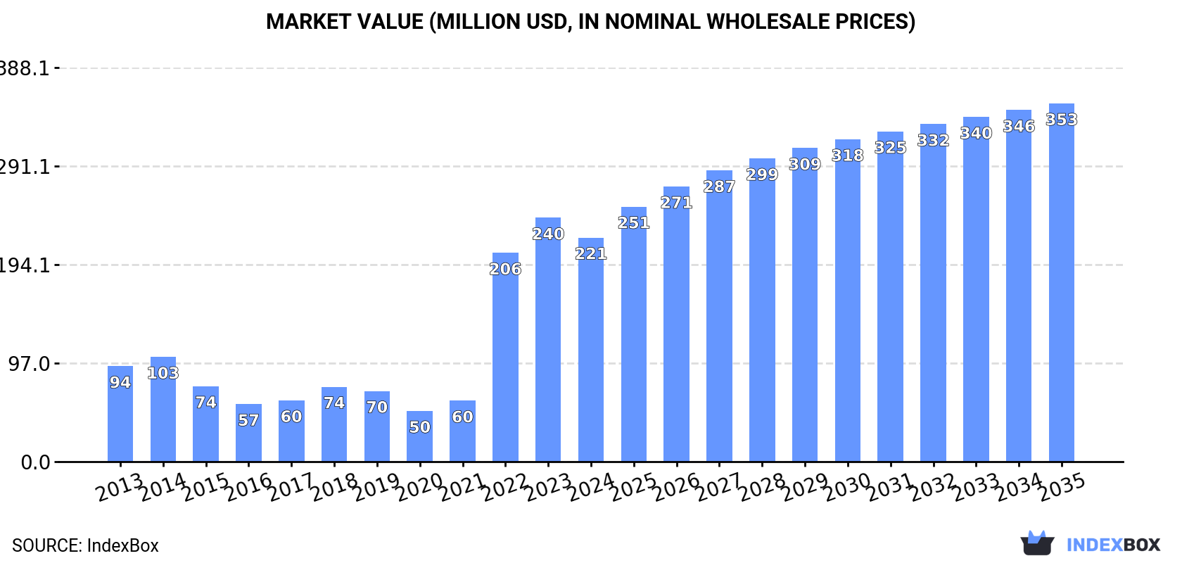 Market Value (million USD, nominal wholesale prices)