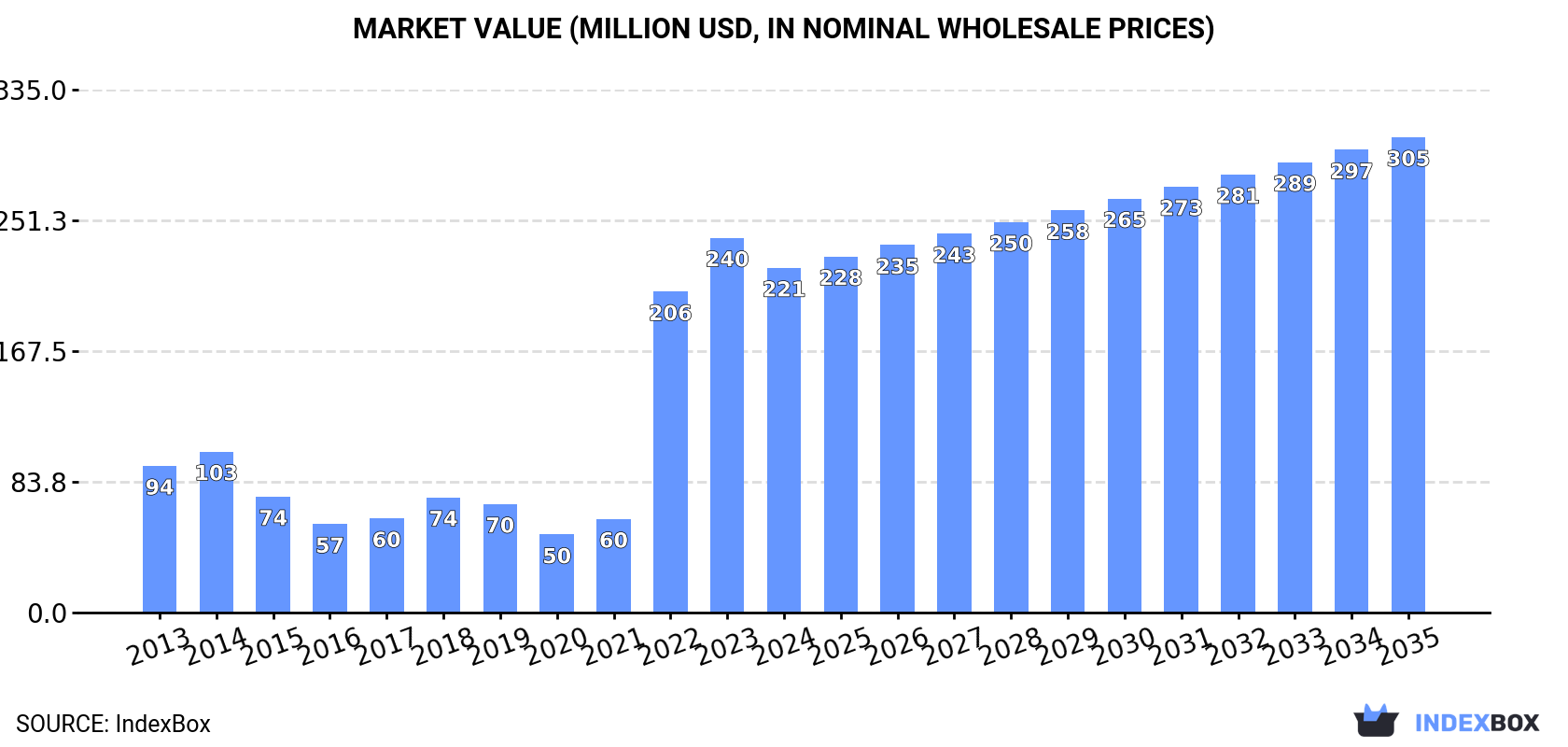 Market Value (million USD, nominal wholesale prices)