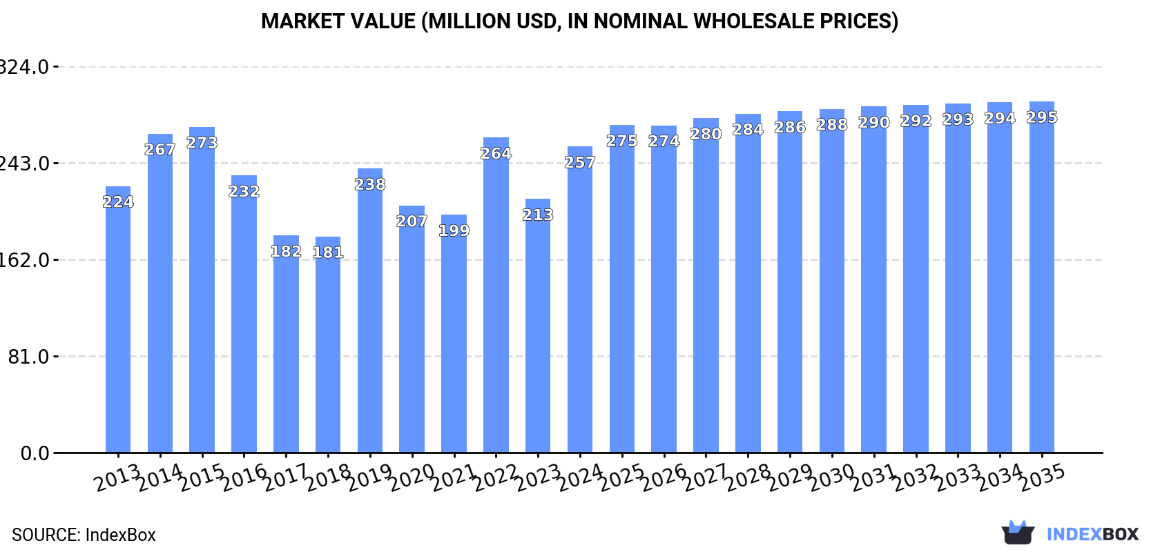 Market Value (million USD, nominal wholesale prices)