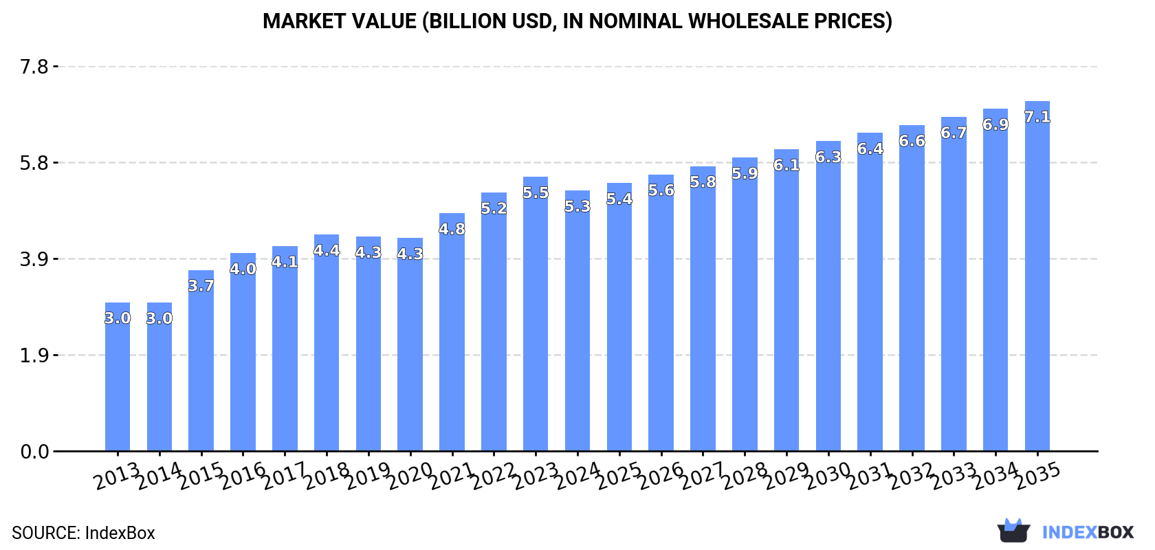 Market Value (billion USD, nominal wholesale prices)