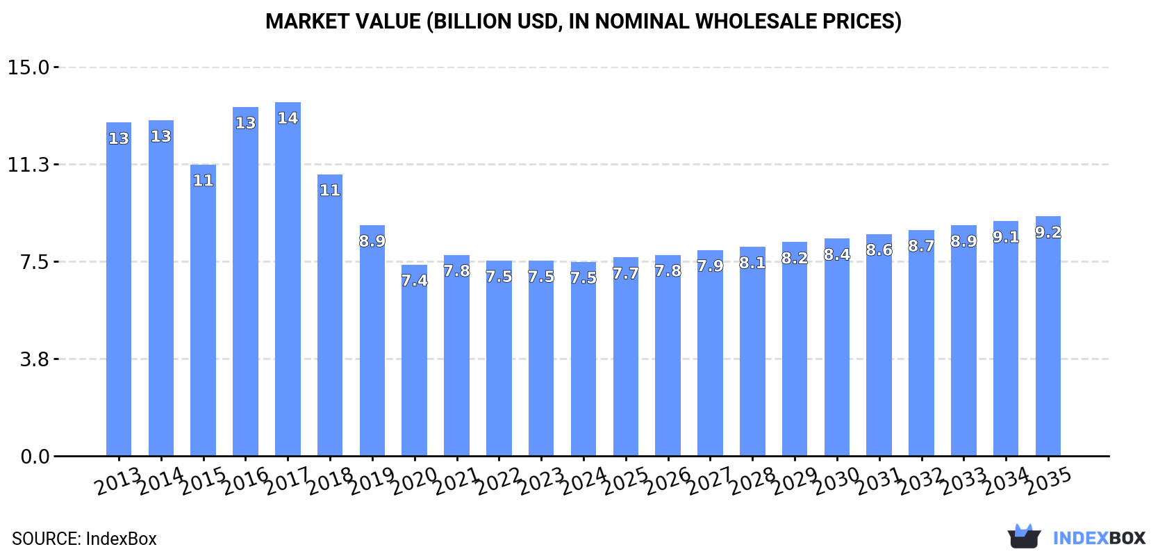 Market Value (billion USD, nominal wholesale prices)